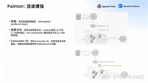 Apache Paimon 流式数据湖 V 04 与后续展望 知乎 Apache Paimon 流式数据湖 V 04 与后续展望 知乎