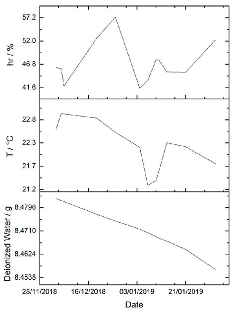 Simultaneous Variation Of Relative Humidity Temperature And Balance Download Scientific