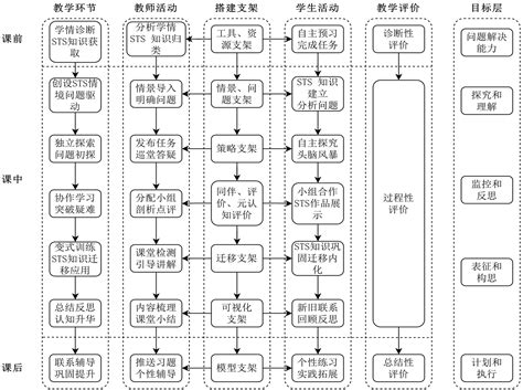 Sts教育理念渗透支架式教学模式的设计——面向中职生问题解决能力的培养