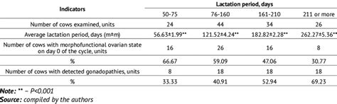 Morphological Profile Of The Ovarian Status Of Holstein Cows On Day 0