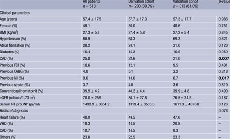 Baseline Characteristics Stratified By Derivation And Validation Cohort Download Table