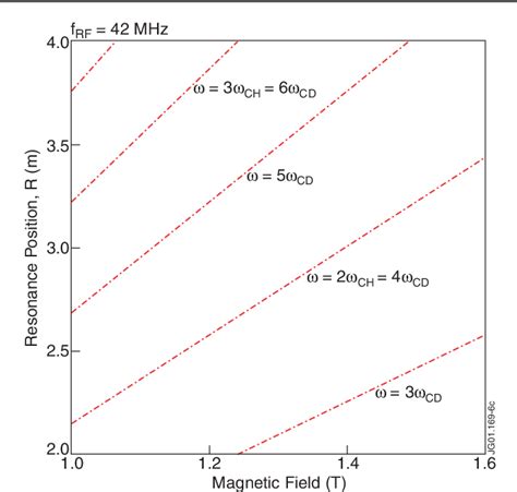 Figure 1 From Analysis Of Ion Cyclotron Heating And Current Drive At ω≈2ωch For Sawtooth Control