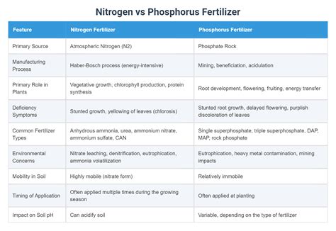 Nitrogen Vs Phosphorus Fertilizer