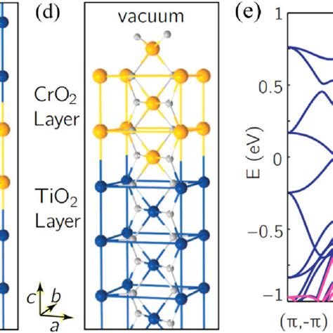 A Rutile Structure Cleaved Along 001 Plane B Symmetry And Local