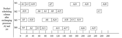 scheduling scheme obtained from switching process a21 and process a14 download scientific diagram