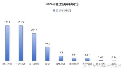 2024物流观察：顺丰、中通、满帮等头部玩家盈利背后的生存法则 知乎
