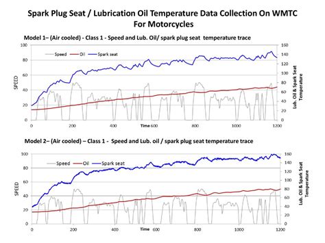 Open Issue Warm Up Cycle And Temperatures Proposal By India Ppt Download