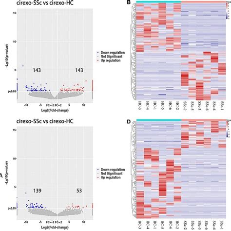 Expression Profiles Of Mrna And Lncrna In Cirexos In The Circulating