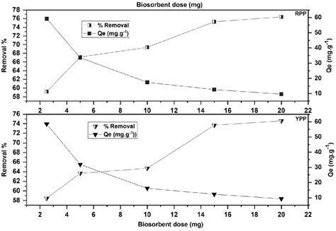 Biosorbent Dose Effect On Lead Removal Efficiency And On The Adsorption