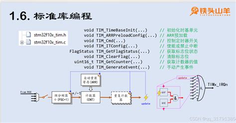 B站铁头山羊的stm32学习笔记8 定时器之时基单元 Csdn博客