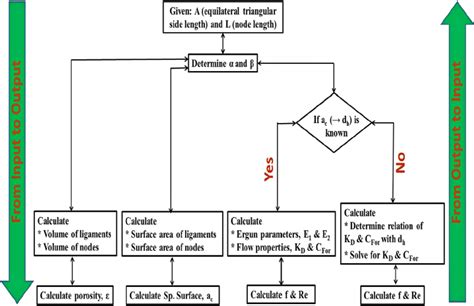 An Algorithm To Characterize All Geometrical And Fl Ow Characteristics Download Scientific