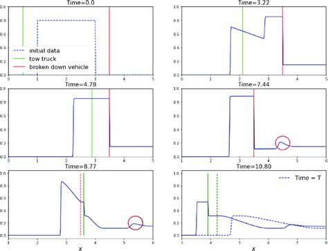 The Numerical Solution At Different Fixed Times For An Animated Download Scientific Diagram