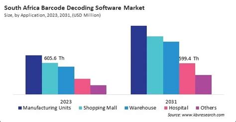 Lamea Barcode Decoding Software Market Size And Trend 2031