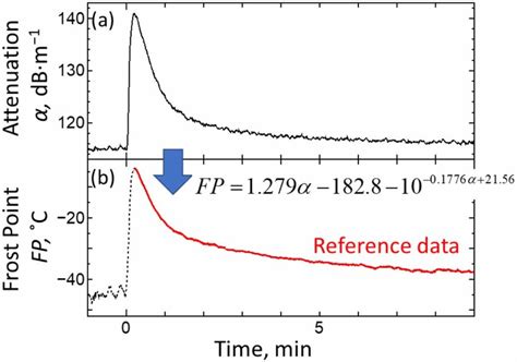 Reference Data For Dynamic Calibration A Temporal Variation Of Download Scientific Diagram