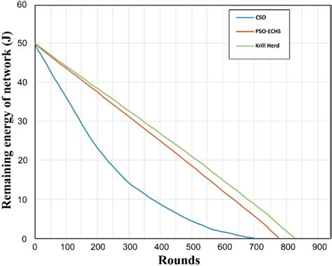 Comparison Of Remaining Energy Download Scientific Diagram
