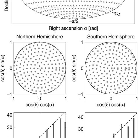 Example Sky Grid And Its Projection Onto The Equatorial Plane This