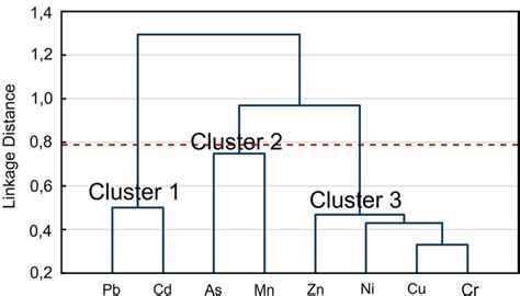 Hierarchical Dendrogram Showing Clustering Of Potentially Toxic Download Scientific Diagram