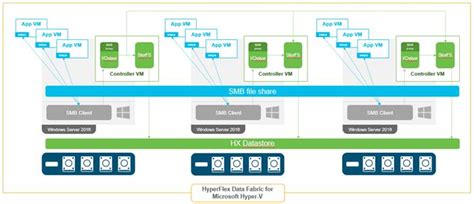 Cisco Hyperflex M5 All Flash Hyperconverged System With Hyper V 2016 And Citrix Xendesktop Cisco