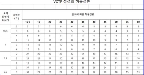 호기심채우기 Vctf전선의 허용전류