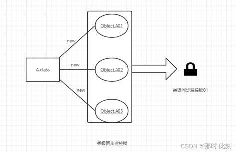 Java多线程详解（二）多线程时序图 Csdn博客