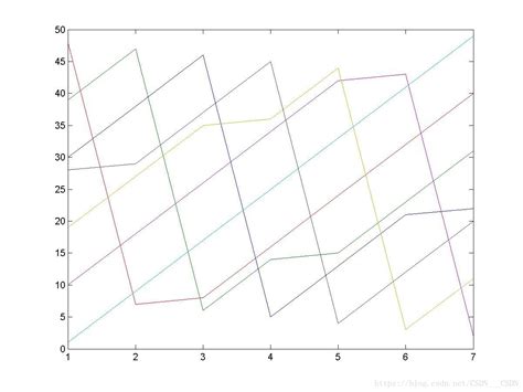 【matlab】二维矩阵可视化 Matlab绘图matlab二维矩阵画图 Csdn博客