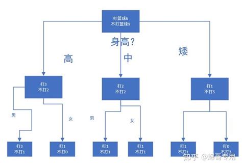 决策树算法 知乎