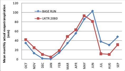 Mean Monthly Actual Evapotranspiration Of The Basin Estimated By