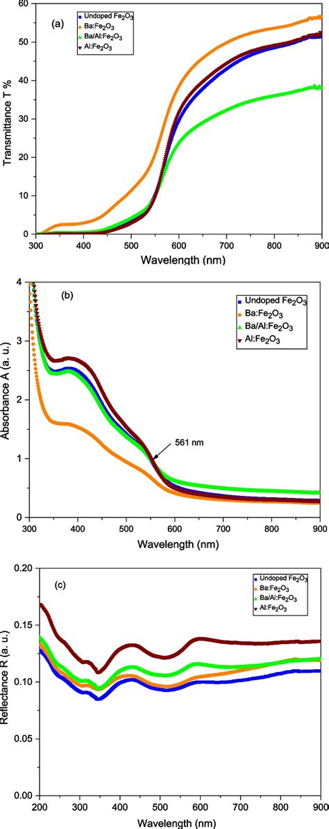 A Transmittance B Absorbance And C Reflectance Vs Wavelength Of