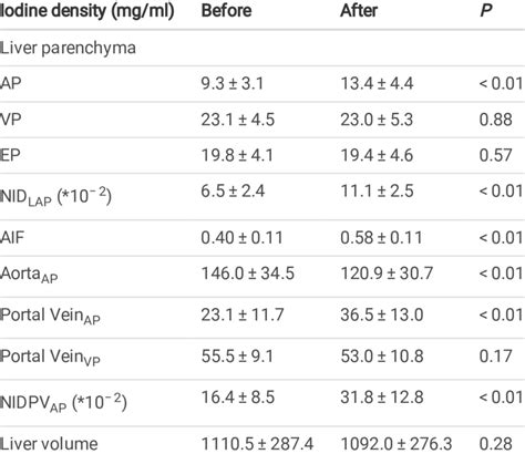 Comparisons Of Iodine Density Before And After Tips Download