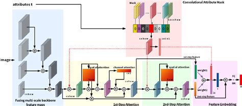 figure 1 from convolutional attribute mask with two step attention for