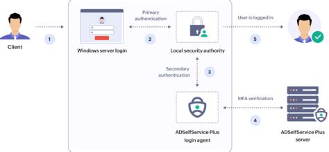 Multi Factor Authentication Mfa For Windows Servers Manageengine