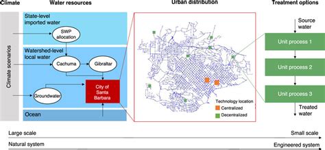 multiscale simulation model the model integrates climate scenarios