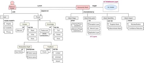 Taxonomy Of Adversarial Insider Attacks In Iot Download Scientific Diagram