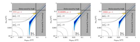 Allowed Regions For The Sum Rule 1 ˜ M 1 Download Scientific Diagram