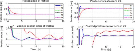 Figure 9 From A Novel Robust Fixed‐time Fault‐tolerant Tracking Control