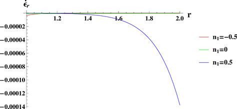 Figure 5 From Secondary Creep Analysis Of Fg Rotating Cylinder With