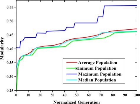 Modularity Versus Normalized Generation Download Scientific Diagram