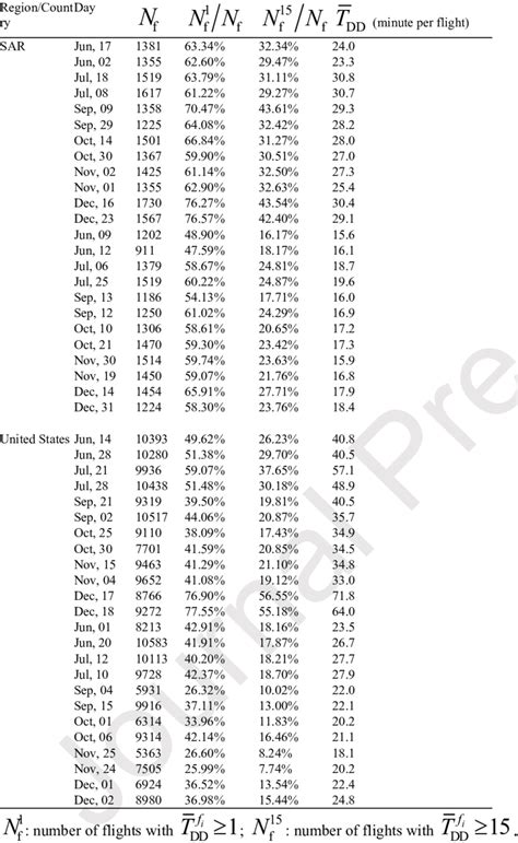Selected Problematic Days For Investigating The Delay Propagation Download Scientific Diagram