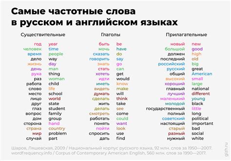 Частотность слов в русском и английском языках самые частые