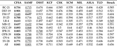 Table 1 From Robust Scale Adaptive Visual Tracking With Correlation Filters Semantic Scholar