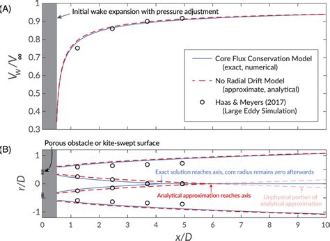 Turbulent Inflow Case Comparing Entrainment Wake Models And The