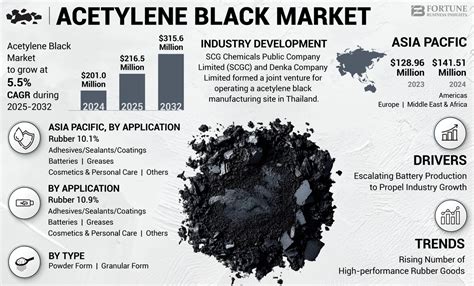 Acetylene Black Market Size Share And Growth 2025 2032