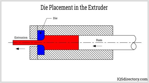 Types Processes Uses And Materials Of J Extrusions
