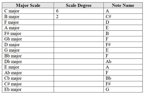 Understanding Scale Degrees Part 1 Auckland Guitar Mastery