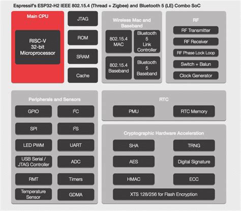 Zigbee And Matter On ESP32 H2 IoT Assistant