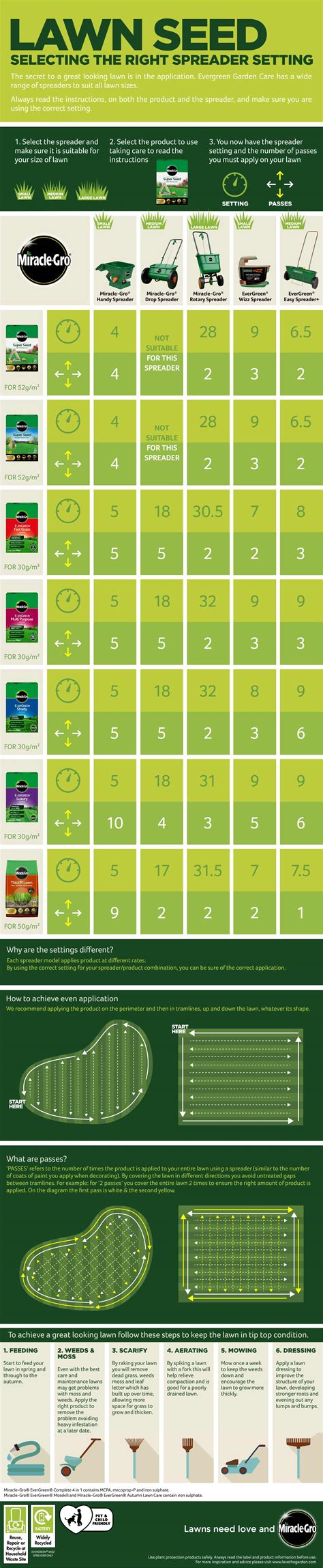 A Guide To Lawn Spreader Settings Love The Garden