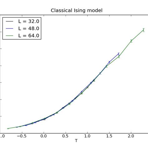In This Example We Show A Data Collapse Of The Binder Cumulant In The Download Scientific