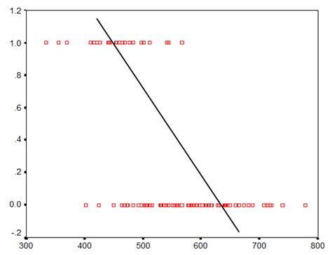 How To Interpret The Intercept In 6 Linear Regression Examples By