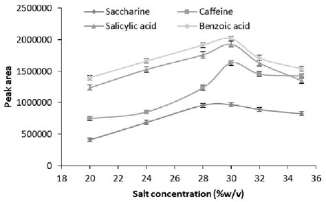 Effect Of Salt Concentration Extraction Conditions Extracting