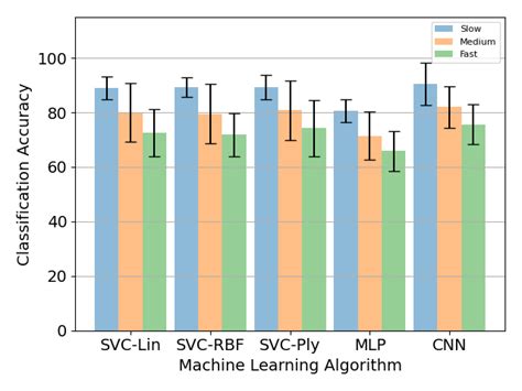 Accuracy Percentages For Different Speeds For The Five Different Models Download Scientific